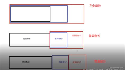 Mysql的备份恢复 Csdn博客
