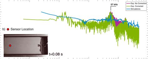 Comparison Of A Numerical And An Experimental Normalized Power Download Scientific Diagram