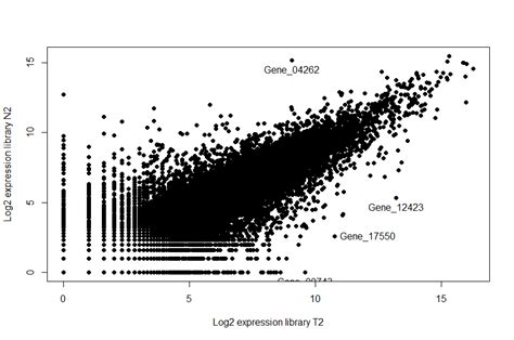 R Data Visualisation Dave Tang S Blog