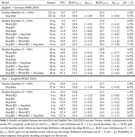 Figure 1 From Sequence Level Knowledge Distillation Semantic Scholar