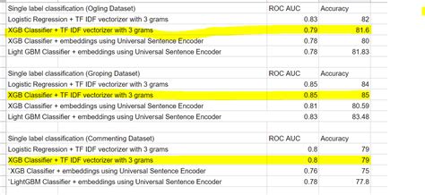 Classifying Sexual Harassment Using Machine Learning
