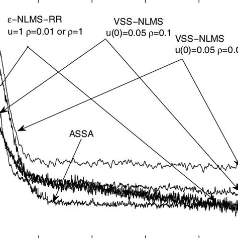Mse Curves Comparison Of Nlms Rr Vss Nlms And Assa In Predicting The Download Scientific