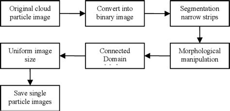 Figure 1 From Design And Implementation Of A Cloud Particle Shape