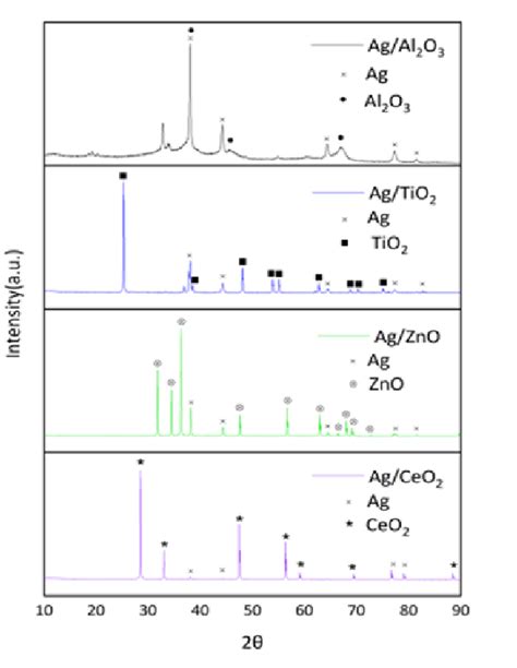 The XRD profiles for Ag Al₂O₃ Ag TiO₂ Ag ZnO and Ag CeO₂ Download Scientific Diagram