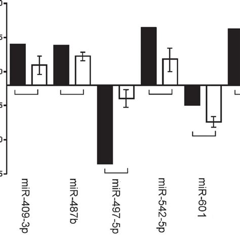 Validation Of Microarray Analysis Comparison Between Microarray Mean