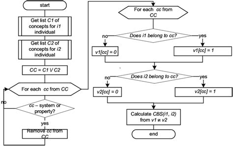 Algorithm Of Attribute Vectors Composition Download Scientific Diagram