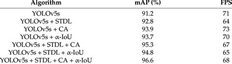 Results Of Ablation Experiments Download Scientific Diagram