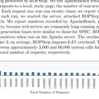 Overhead Results For An Apache HTTPD Web Server Run Under ROPStop