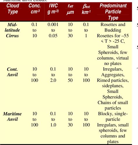 Table 1 From In Situ Measurements Of Microphysical Properties Of Mid Latitude And Anvil Cirrus