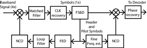 carrier recovery scheme download scientific diagram