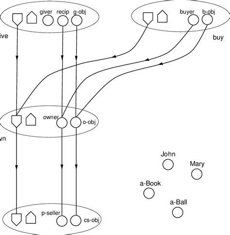 an example encoding of predicates rules entities links between roles
