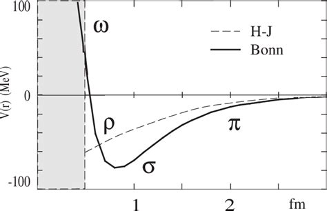 Figure 1 From Nuclear Shell Model Calculations With Fundamental Nucleon Nucleon Interactions