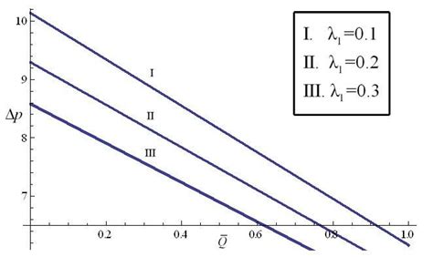 The Variation Of ∆p With Q For Different Values Of λ 1 With θ 0 Download Scientific Diagram