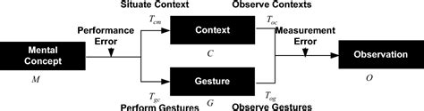 Figure 11 From A Design Framework For 3d Spatial Gesture Interfaces Semantic Scholar