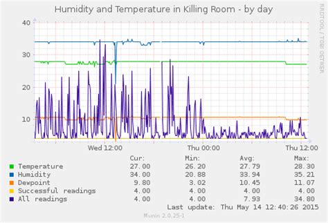 GitHub Ra100 Munin Dht Plugin Munin Plugin For Reading Temperature