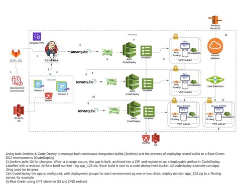 Aws Devsecops Ci Cd Patterns Cloud Is And Business Alignment Practical Approaches