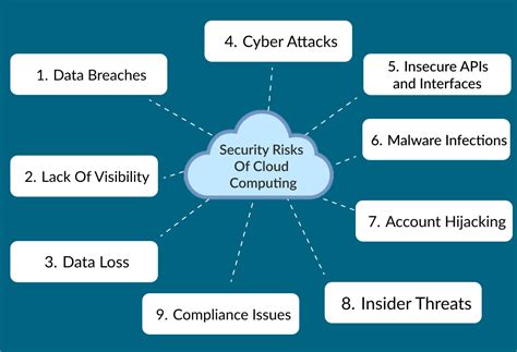 What Are The Security Risks Of Cloud Computing Leed