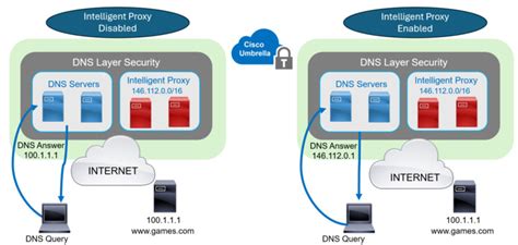 Cisco Umbrella Deployment And Components Overview