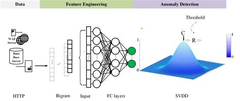 Atdsvdd Bigram The Scheme Of Proposed Anomaly Detection Method For Waf