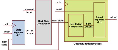 Guidelines For Hdl Code Generation Using Stateflow Charts Matlab Simulink