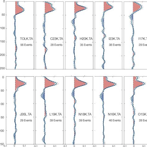 Single Station Stacks Of Sp Receiver Functions With Moho Criteria For