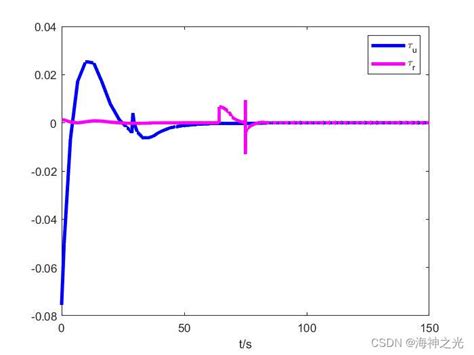 【船舶控制】基于matlab快速终端滑模控制方法水面无人船舶镇定控制【含matlab源码 3492期】滑模运动matlab程序 Csdn博客