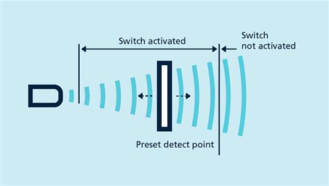 Diagrama De Flujos Uso Sensor Ultrasondido Sensor Ultras Ni