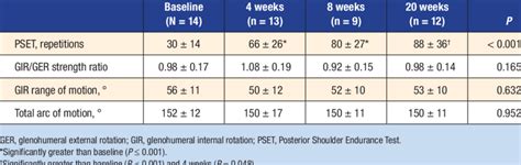 Results From Mixed Model Linear Analysis Download Table