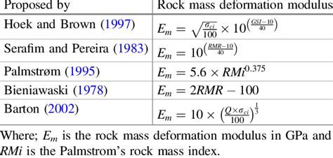Empirical Relation Of Rock Mass Deformation Modulus Download Table