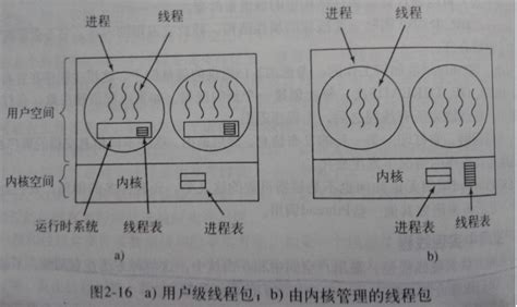 线程的3种实现方式 内核级线程 用户级线程和混合型线程内核支持线程 内核控制线程 Csdn博客