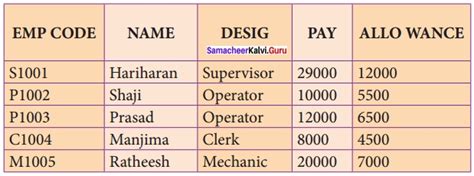 Samacheer Kalvi 12th Computer Science Solutions Chapter 12 Structured