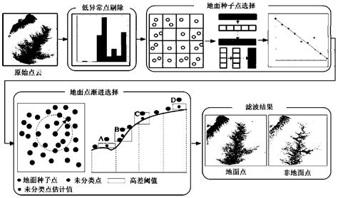 Terrain Adaptive Interpolation Filtering Method Suitable For Airborne