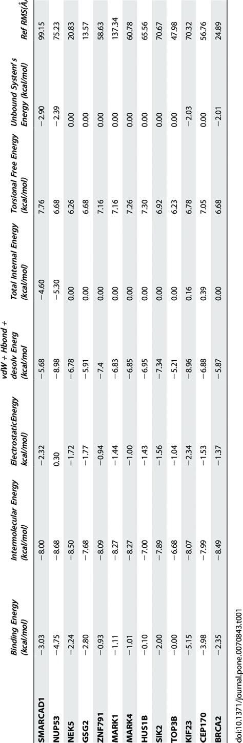 Multiple Scoring Functions Of Selected Substrates With Plk1 Download Table
