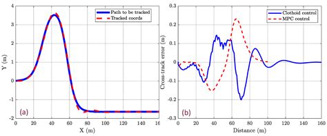 Enhancing Autonomous Vehicle Navigation With A Clothoid Based Lateral