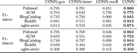 Table 5 From Collaborative Graph Neural Networks For Attributed Network Embedding Semantic Scholar