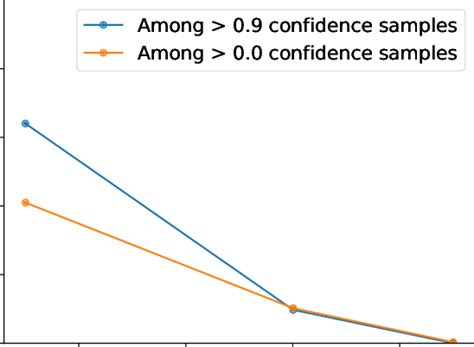 Shows The Percentage Of Generated Samples For Class 0 By Sndcgan On Download Scientific Diagram