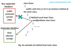 Anonymous Inner Class In Java Scientech Easy