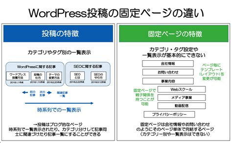 【違いは何？】wordpress投稿と固定ページの違いを解説 Web・itの活用術 Webst8のブログ