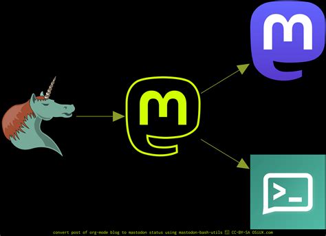 Publicar Cada Post De Blog Como Status De Mastodon Usando Mastodon