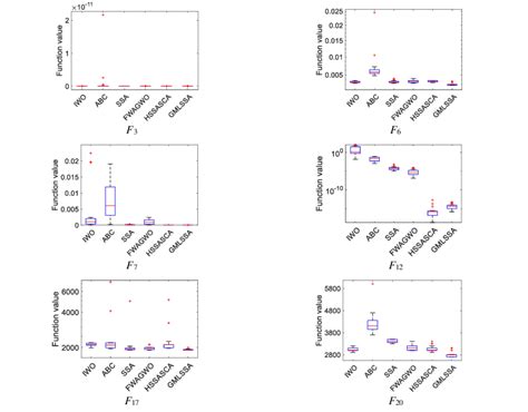 Boxplots On Some Selected Functions Download Scientific Diagram