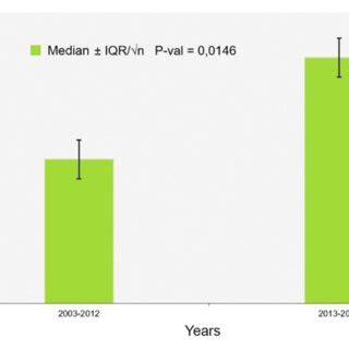 Median IQR N Of The Population Surveyed At Roosts In The Two Download Scientific Diagram