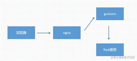 Nginxgunicornflask项目部署思路之前聊了很多flask的知识点，那么完成一个flask项目之后，该这 掘金