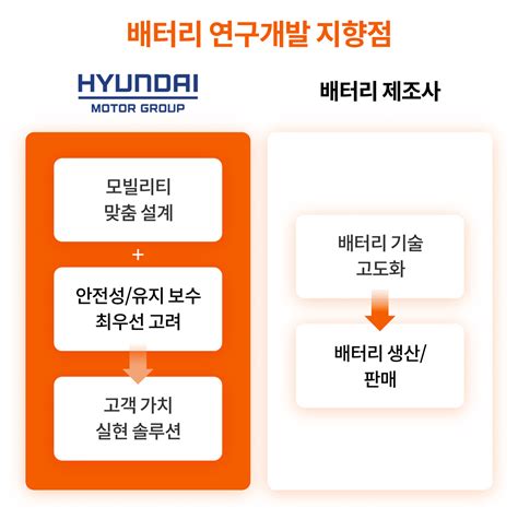 Hmg 전기차 배터리 개발 시리즈 1편 현대자동차그룹이 배터리를 개발하는 이유