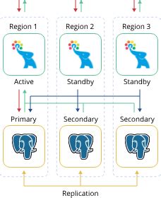 PostgreSQL Multi Region Cluster Virtuozzo Cloud Docs