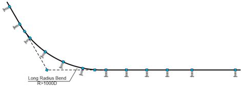 Pipe Soil Interaction Model