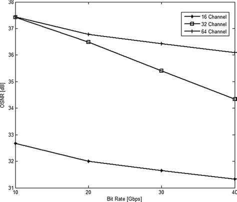 Optical Signal To Noise Ratio Versus Bit Rate At −10 Dbm Input Signal