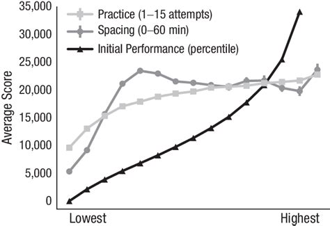 Parametric Comparison Of Factors Affecting Performance Average Download Scientific Diagram