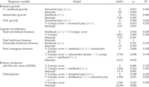 Aicc Model Selection Of Linear Regression Models For Response Variables Download Table