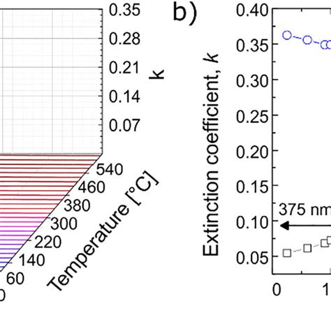 A Extinction Coefficient K As A Function Of The Annealing
