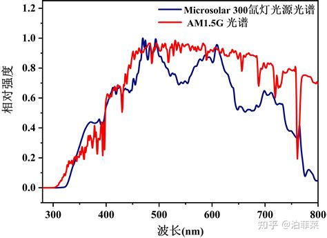 光催化实验中，如何改变氙灯光源的光谱？ 知乎